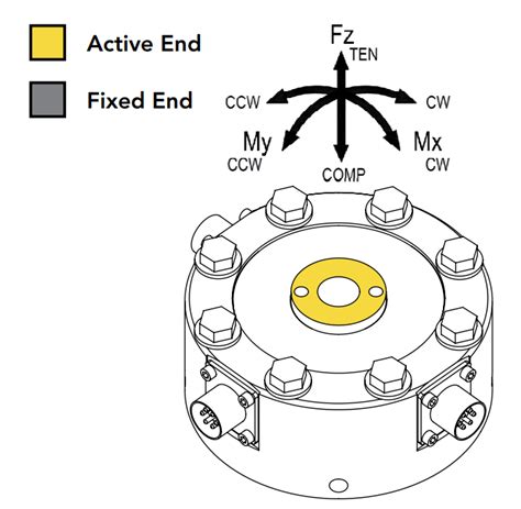 Force Torque Sensor Custom Multi Axis Load Cells FUTEK