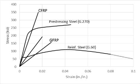 Figure 5 1 From Behavior Of Prestressed Concrete Beams With Cfrp Strands Semantic Scholar
