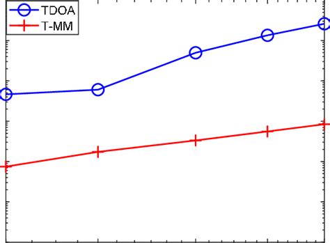 Mse Comparison Between Conventional Tdoa And The Proposed T Mm Versus Download Scientific