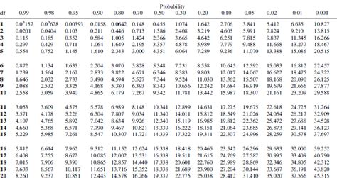 Chi Square Probability Distribution Table Pdf