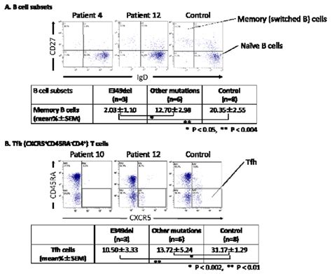 Flow Cytometric Analysis Of B Cell Subsets And Tfh Cells A B Cells W