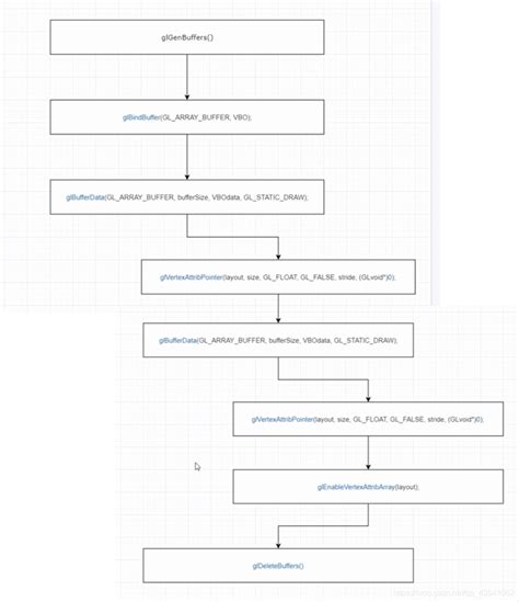 Opengl(二)——渲染流程hello Triangle代码opengl 渲染指令 Csdn博客 Opengl(二)——渲染流程hello Triangle代码opengl 渲染指令 Csdn博客