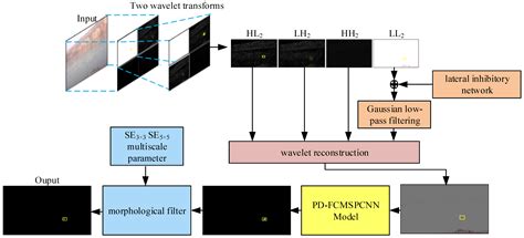 Li Dwt And Pd Fc Mspcnn Based Small Target Localization Method For Floating Garbage On Water