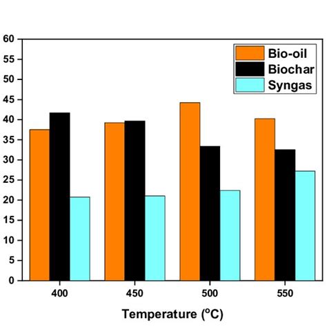 Effect Of Temperature On The Yields Of Pyrolysis Products Derived From