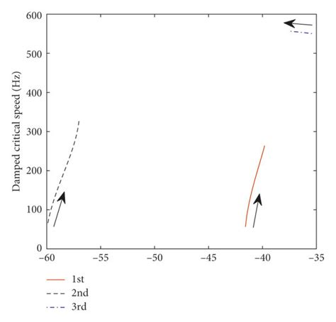 The Effect Of Proportional Coefficient On Dcs Characteristics