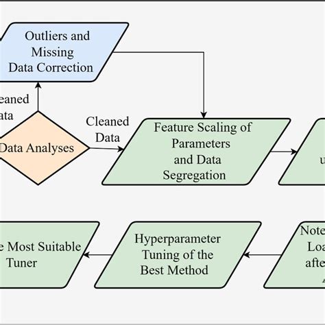 flowchart for short term load forecasting download scientific diagram