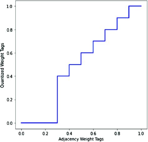 Quantization Function Used For Calculating The Weights Edges Between Download Scientific