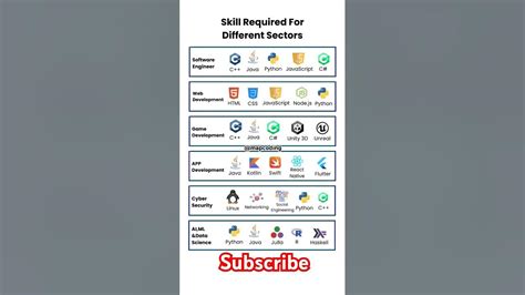 Skills Required For Different Sectors Shorts Skills Coding Ytshorts Youtube