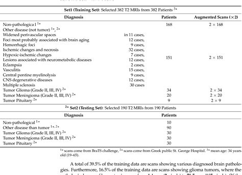 Table 5 From Tumor Diagnosis Against Other Brain Diseases Using T2 Mri Brain Images And Cnn