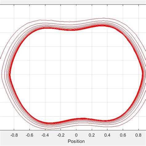Phase Portrait Of The Model Equation Download Scientific Diagram