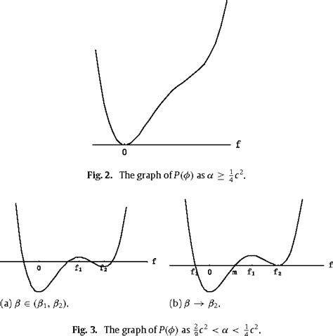 Figure 1 From Symmetric And Non Symmetric Waves In The Osmosis K 2 2 Equation Semantic Scholar