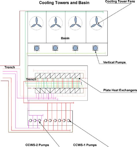 Scheme Of The Component Cooling Water System And Heat Rejection System Download Scientific