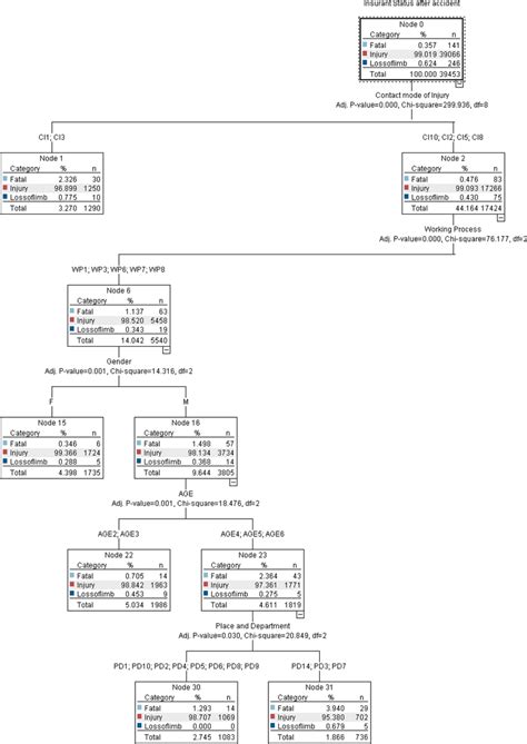 Decision Tree Obtained By Chaid Algorithm Part I Download