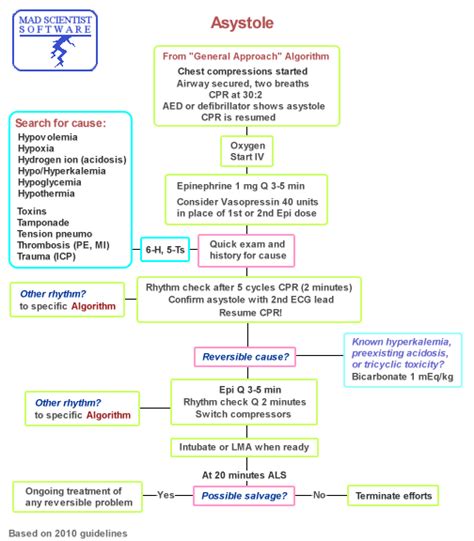 Algoritma Acls Advance Cardiac Life Support Algorithm Medical Articles