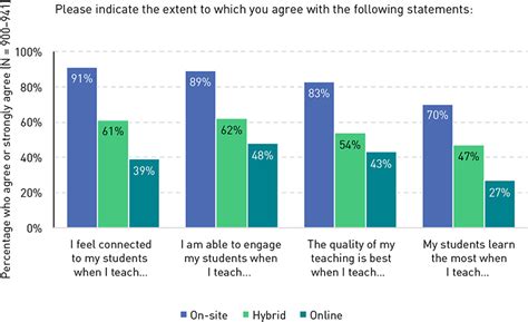 modality preferences educause