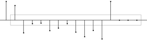 Interpreting Acf And Pacf Plots For Time Series Forecasting