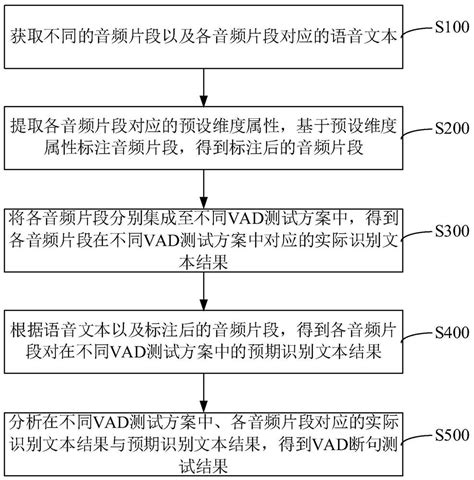 vad sentence segmentation test method and device computer equipment