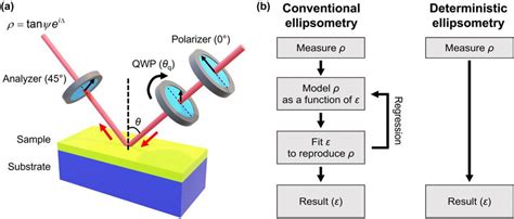 Experimental Implementation Of Ellipsometry A Schematic Of A Typical Download Scientific