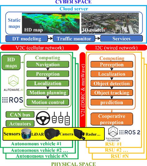 Figure 1 From Digital Twins For Autonomous Driving A Comprehensive Implementation And
