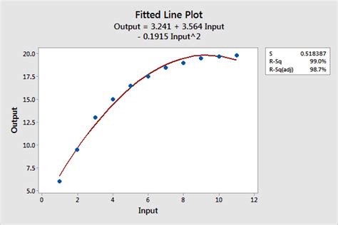 Curve Fitting With Linear And Nonlinear Regression