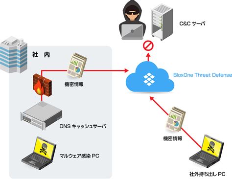 Easy Dns Security Operation With Infoblox And Splunk Security Business Macnica