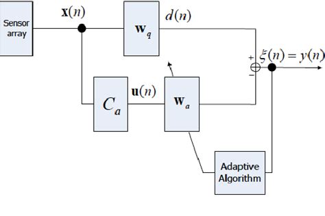 Figure 1 From Adaptive Beamforming Method For Turning Towed Line Array Sonar Semantic Scholar