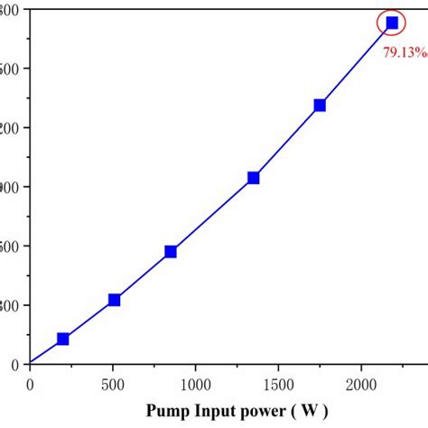 Optical To Optical Conversion Efficiency Download Scientific Diagram