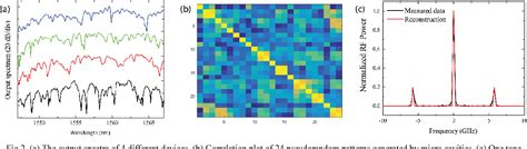 Figure 2 From Compressed Sensing Of Sparse Rf Signals Based On Silicon Photonic Microcavities