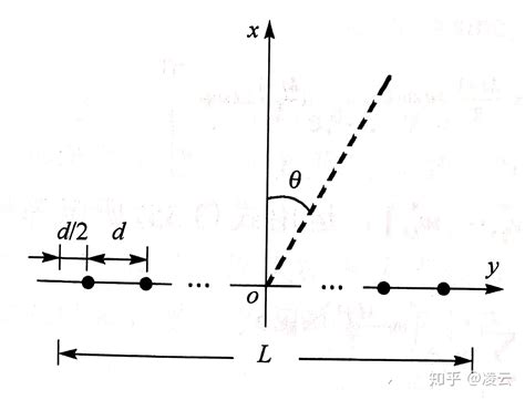 均匀线列阵阵元间距对波束图的影响—麦克风阵列系列(五) 知乎 均匀线列阵阵元间距对波束图的影响—麦克风阵列系列(五) 知乎