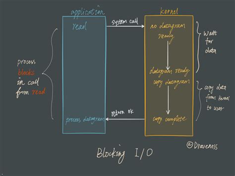 Redis 和 Io 多路复用redis 多路复用模型 Csdn博客