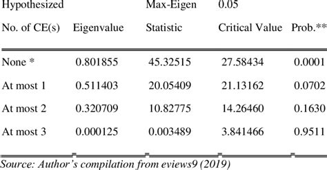 Unrestricted Cointegration Rank Test Maximum Eigenvalue Download Scientific Diagram