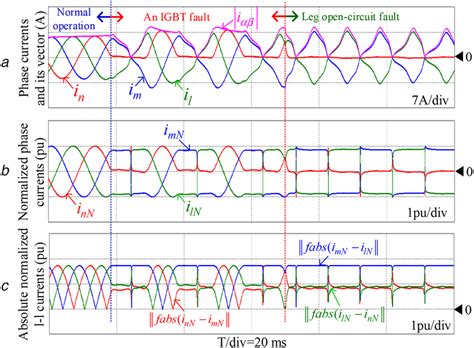 Current Waveforms Under The Normal And Fault Conditions A Three‐phase Download Scientific