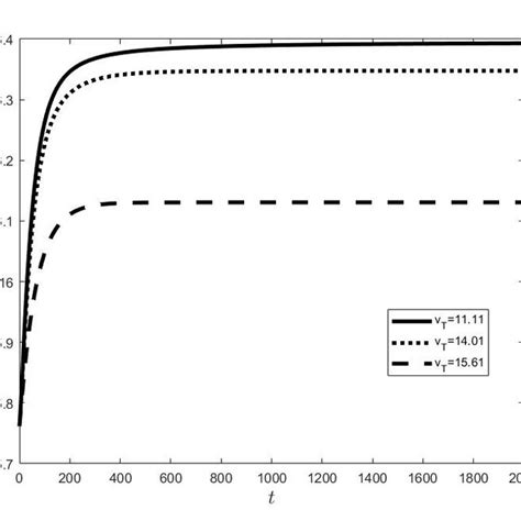 Graph Of U For V T ∈ 1111 1401 1561 Figure 2 Graph Of V For V Download Scientific