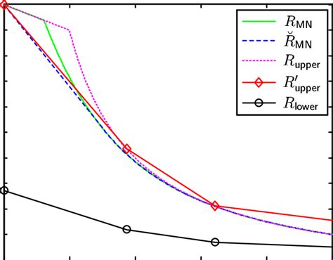Plots Of Various Bounds For K N 15 10 And Rc ∈ 0 5