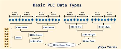 Plc Data Types For Programming Tejas Vairale Posted On The Topic Linkedin