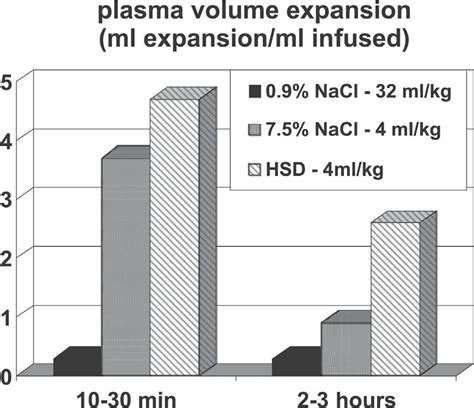 Small Volume Hypertonic Resuscitation Of Circulatory Shock Clinics