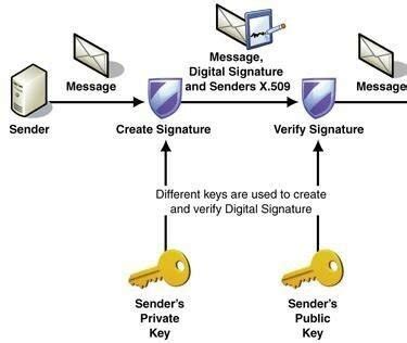 General Idea Of Digital Signature Download Scientific Diagram