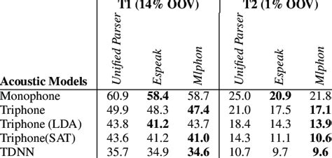Comparing Wer Obtained In Malayalam Asr Experiments With Lexicons