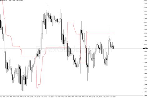 Volatility Pivot Indicator
