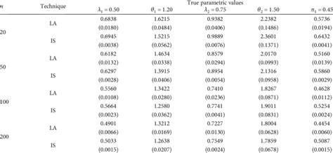 Bayes Estimation For The Right Censored 2cmged Under Llf And Nip