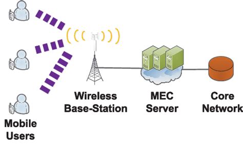 Figure 1 From Energy Efficient Resource Allocation For Latency Sensitive Mobile Edge Computing