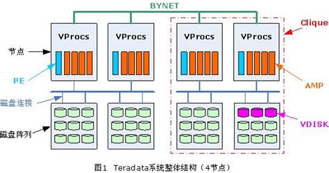 teradata 数据库技术概略之一 —— teradata数据库的架构组成 nevepioneer的博客 csdn博客