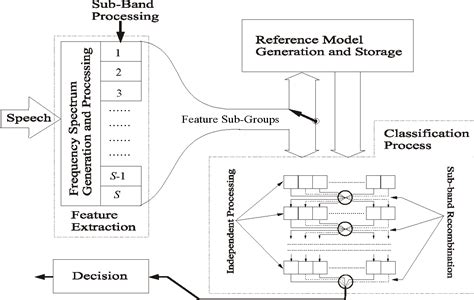 Figure 1 From Sub Band Based Text Dependent Speaker Verification Semantic Scholar