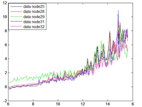 Represented Data Measurements Of Each Sensor Node Download Scientific Diagram