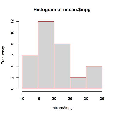 Data Visualization With R Histogram Rsquared Academy Blog Explore Discover Learn
