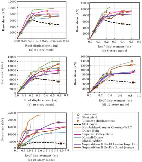 The Static And Dynamic Pushover Curves Download Scientific Diagram