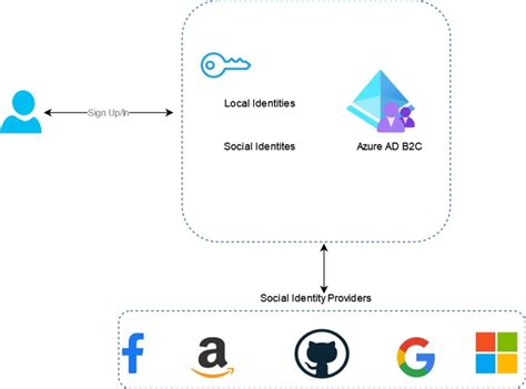 File Collaboration And Microsoft Identity Platform Devpost
