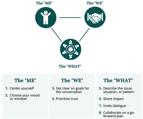 The Collaborative Feedback Framework Wide Lens Leadership