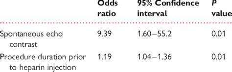 Multivariate Analysis Of Predictors Of Asymptomatic Cerebral Infarction Download Table