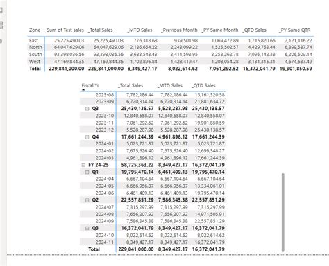 Solved Need Help Issue With Mtd Sales Measure Using Fi